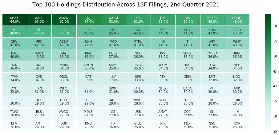 Analyzing 13F SEC Filings and Buy/Sell Activities of Institutional ...
