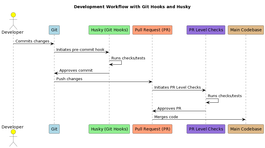 Advocating for Better Code Quality Controls: The Limitations of Husky and Git Hooks | by Dominik ...