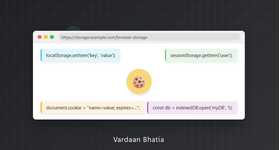 Understanding Browser Storage: LocalStorage, SessionStorage, Cookies, and IndexedDB | by Vardaan ...