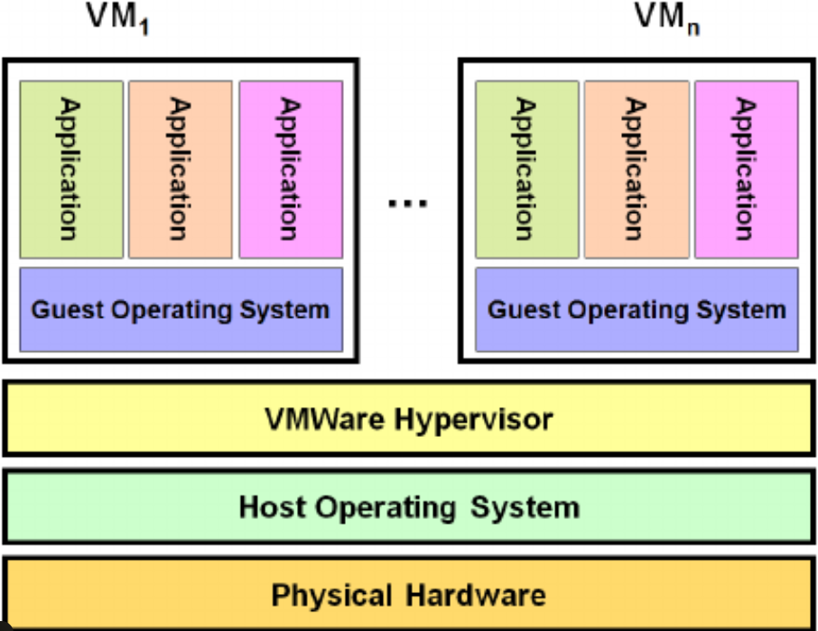 Evolution of Application Deployment: From Virtual Machines to Docker ...