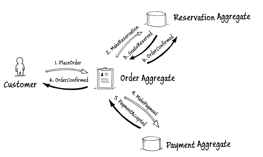 Publishing Domain Events- Spring Data. | by Padiahrohit | Medium