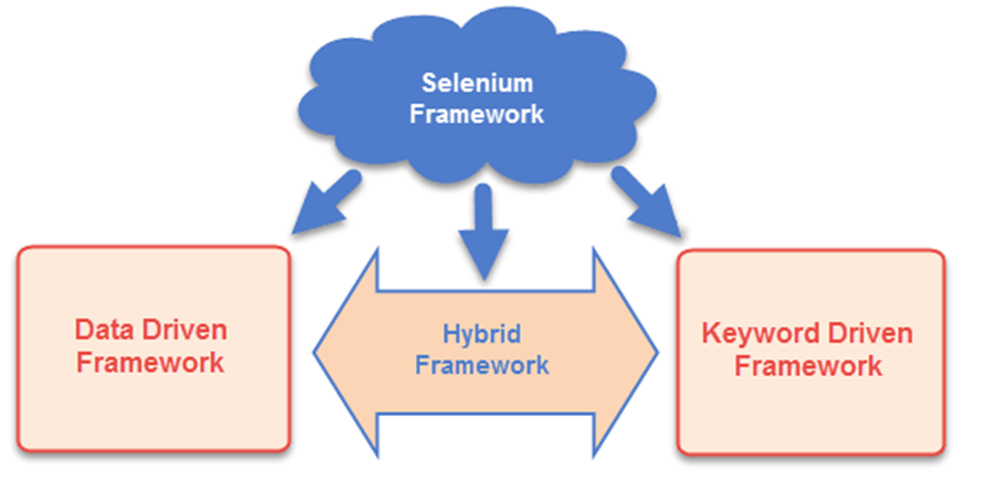 Selenium Automation Framework. What is the Automation Framework? | by ...