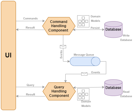 Spring Boot How To Access Command Bus In CQRS Stack