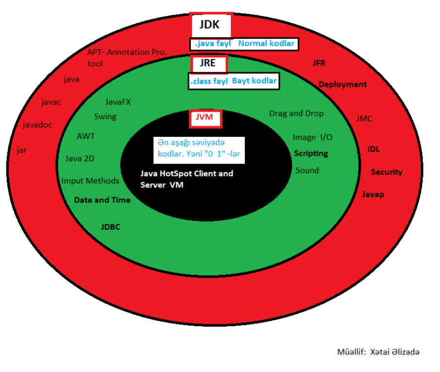 JDK , JRE, JVM. Hər kəsə salam. Bu yazımda JDK, JRE və… | by Elizade Xetai | Medium