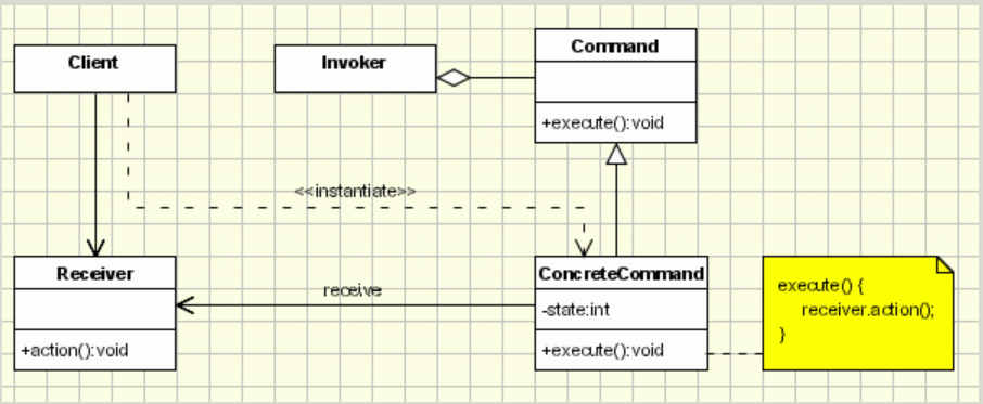 Command Design Pattern, qu’est-ce? | by Mathilde Gerossier | ELP-2018 ...