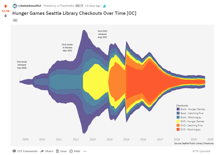 Data Visualization Art