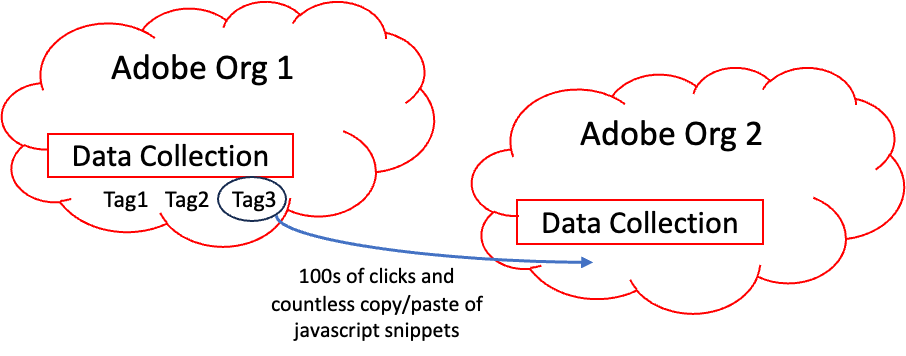 Migrating Adobe Tag properties. aep-tag-tool, a CLI web property… | by Kevin Nennig | Medium