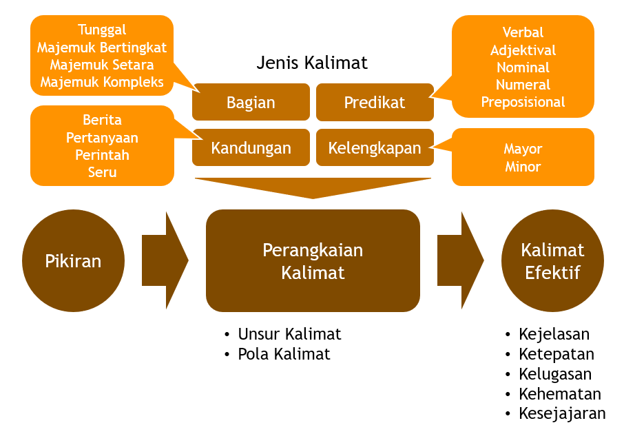 Perangkaian dan Keefektifan Kalimat | by Ivan Lanin | Medium