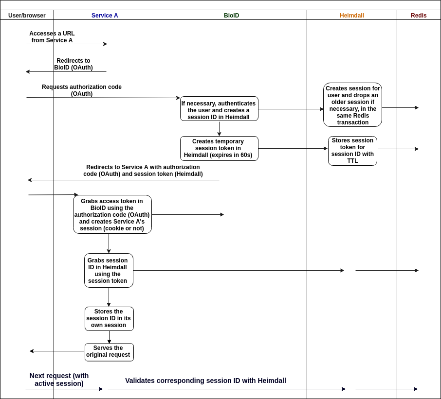 Efficient single sign-off and distributed session control with Redis ...