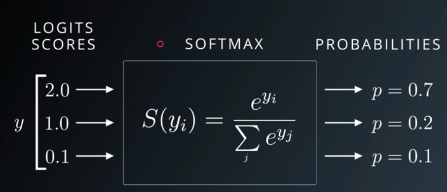 The Softmax activation function. Beyond the equation. | by Shashank Madhusudhan | Medium