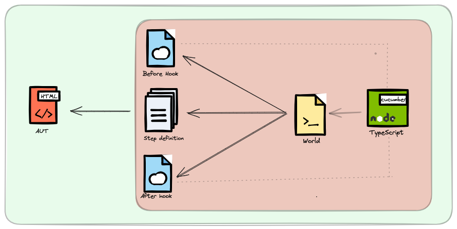 Managing Shared State Between Step Definitions In Cucumber Js By Th N N Medium
