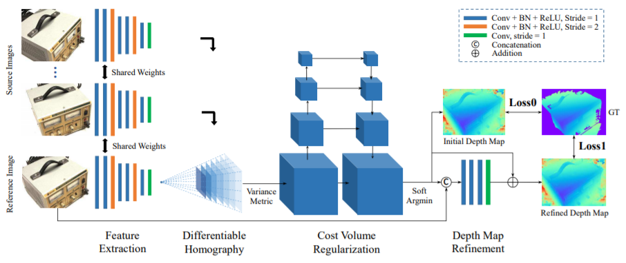 MVSNet: Depth Inference for Unstructured Multi-view Stereo(2018) | by Chaerin Min | Medium