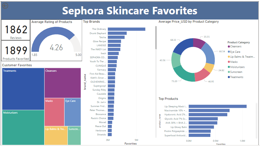 Power BI Project: Sephora Skincare Favorites | by Nia B | Medium