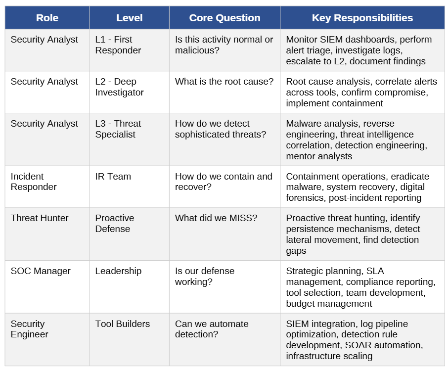 DAY 3 of MY SOC Analyst Training. 1. SOC Team Structure: Understanding ...