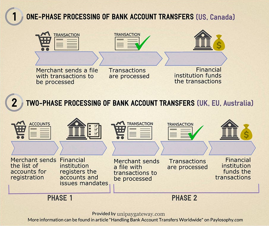 Processing Of Bank Account Transfers | by UniPay Gateway | Medium