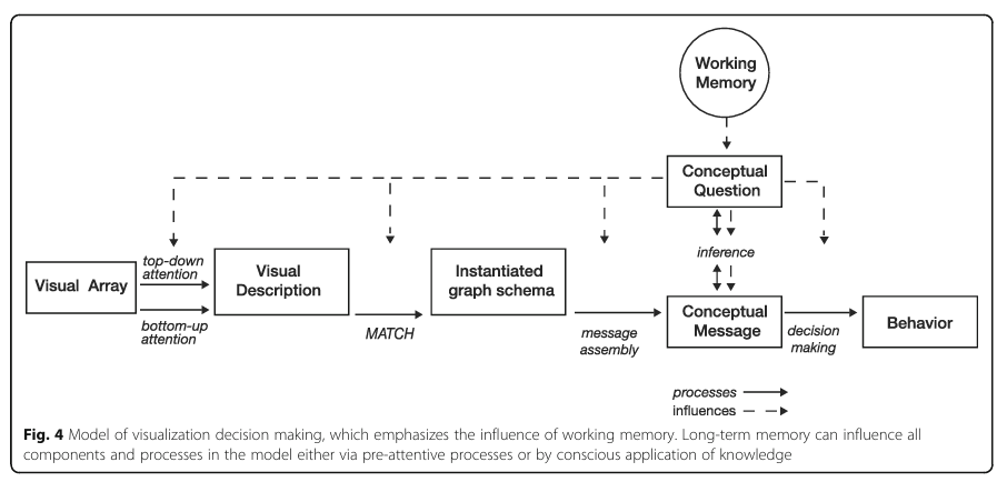 Making Sense of Visualizations: How We Make Decisions with Data | by ...