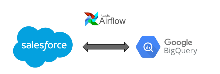 How we made data sync between Salesforce into BigQuery at NestAway ...