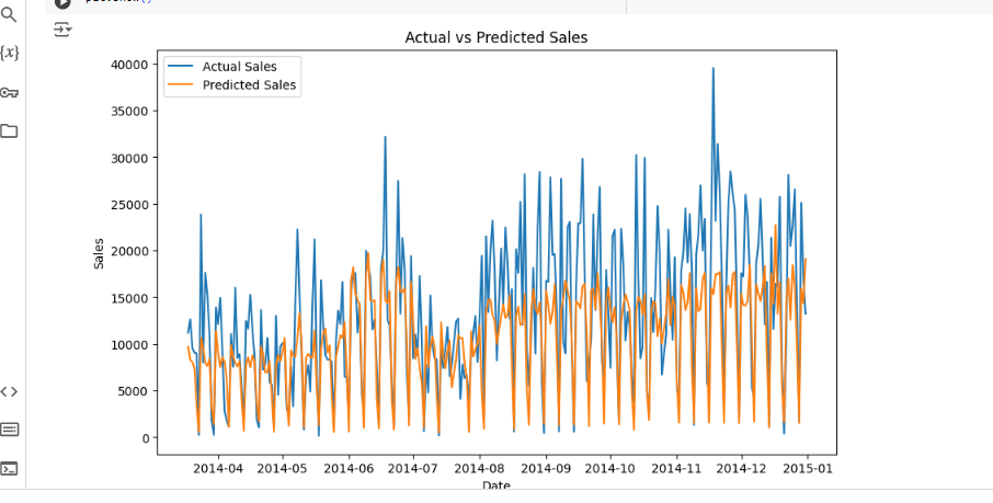 Comparing Random Forest and XGBoost for Time Series Sales Prediction ...