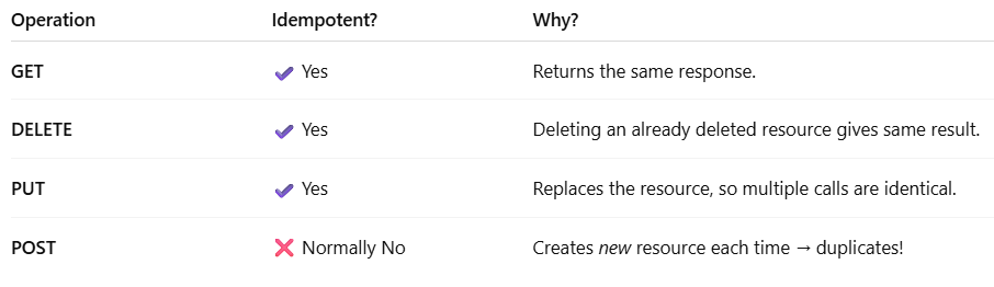 Idempotency in Microservices: Implementing Safe POST Requests in Spring ...