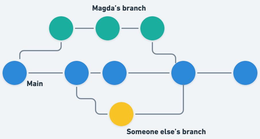 Git and GitHub — Beginner’s Guide and Beyond | by Magda Ntetsika | Medium