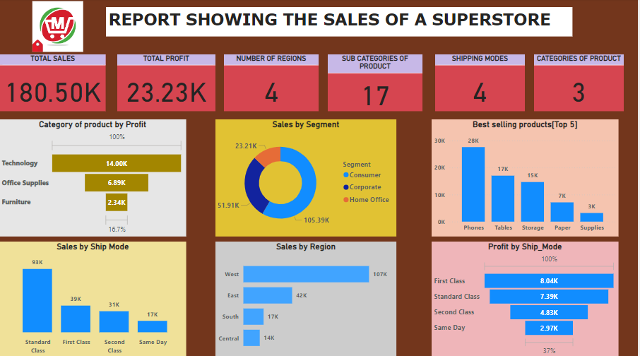 Superstore Sales Analysis. Project Overview The “Superstore Sales… | by ...