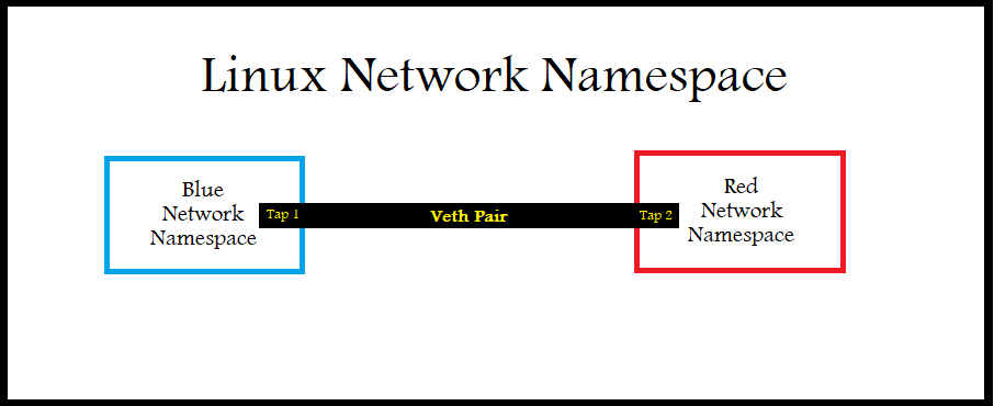 Learning about the Network Namespace of Linux Kernal and Veth Devices | by Ahsan Jamee | Medium