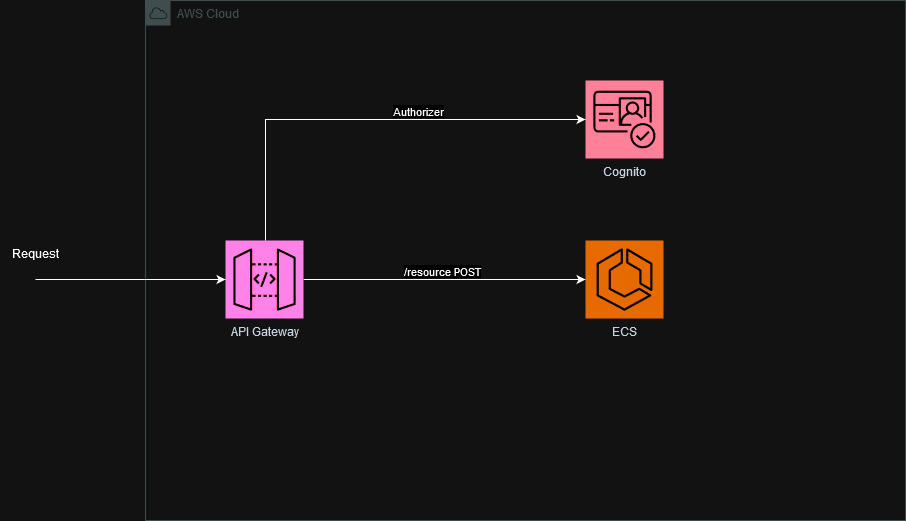 Aws Create Cognito Authorizer For Api Gateway Using Cdk Typescript By Nagarjun Arjun