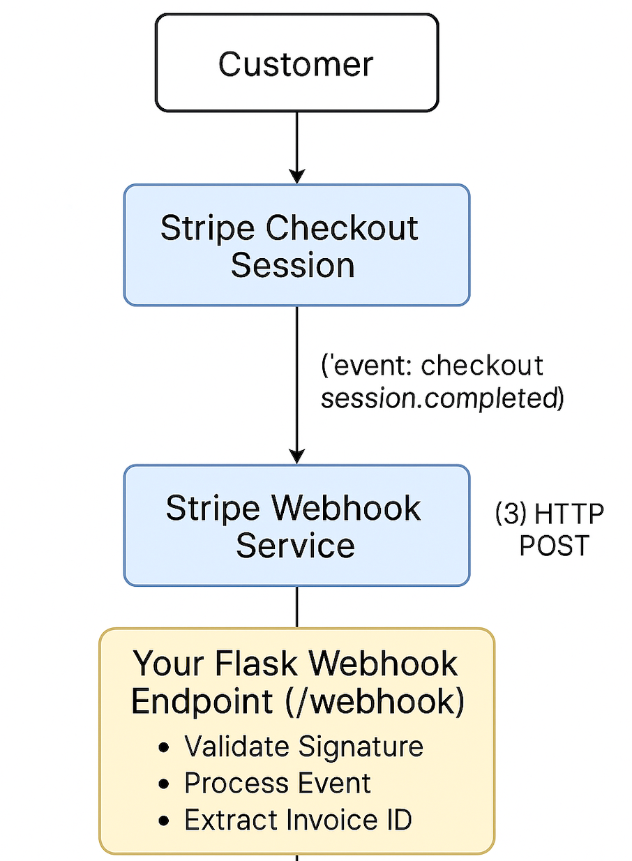 Practical Guide of Harnessing Webhooks: Real-Time Workflows with Stripe and Slack Webhooks | by ...