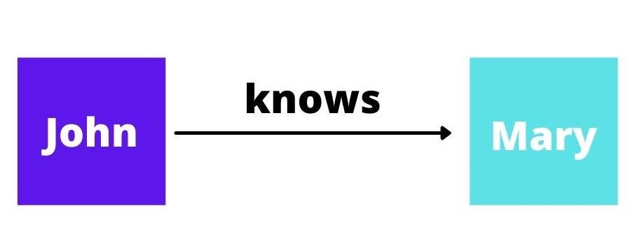 How To Build Your Own Knowledge Graph Using Janusgraph And Gremlin By Ayush Lall Medium