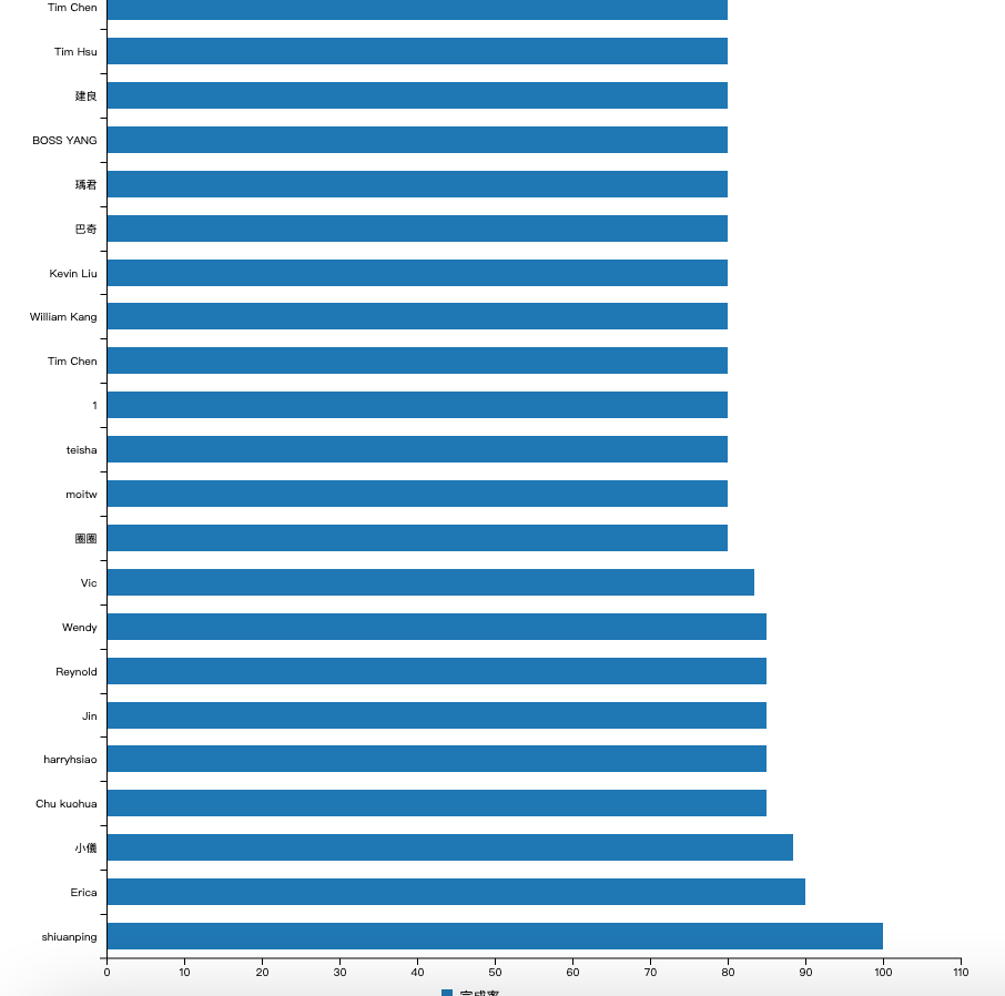 [JS] C3.js. C3.js 原自 D3.js 開源的圖表套件 | by Jelly | Medium
