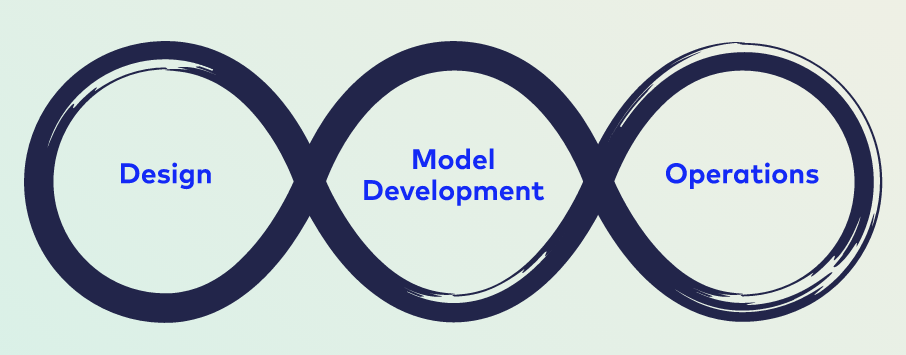 Machine Learning Model Ope rationalization Management (MLOps) | by ...