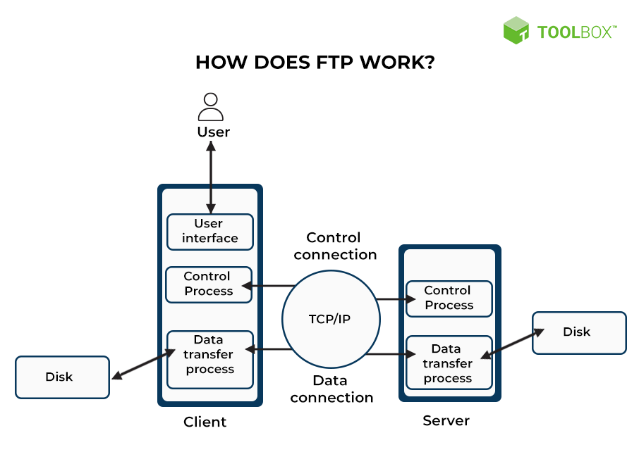What Is FTP (File Transfer Protocol)? Definition, Uses, and Best ...