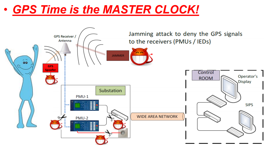 Securing Smart Grids: Investigate impact of Time Synchronization Attacks on Phasor Measurement ...