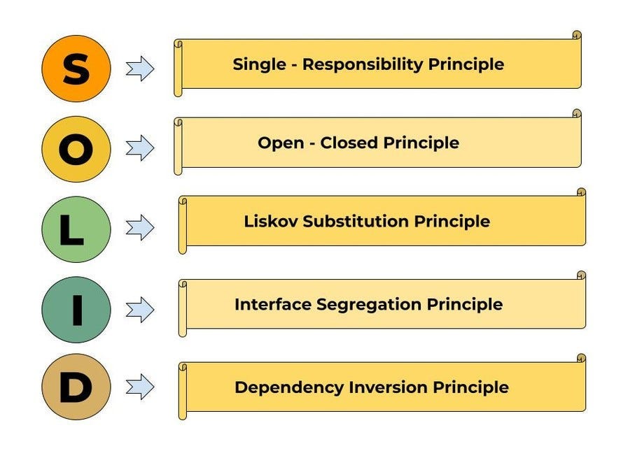 Mastering SOLID Principles: The Foundation of Clean Code | by Prince kumar Maurya | Medium