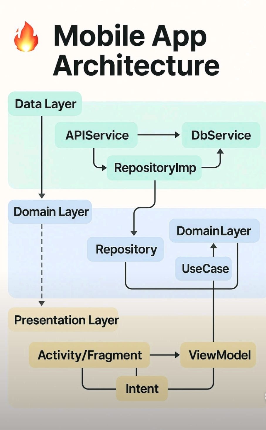 Building a Android App Using Jetpack Compose, Clean Architecture, MVVM, Koin and Retrofit | by ...