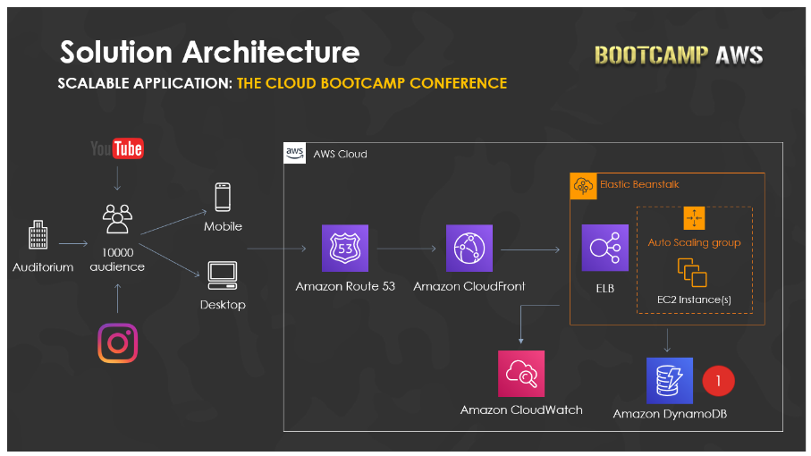 DEPLOYING A SCALABLE WEB APPLICATION ON AWS USING ELASTIC BEANSTALK FOR INFRASTRUCTURE ...