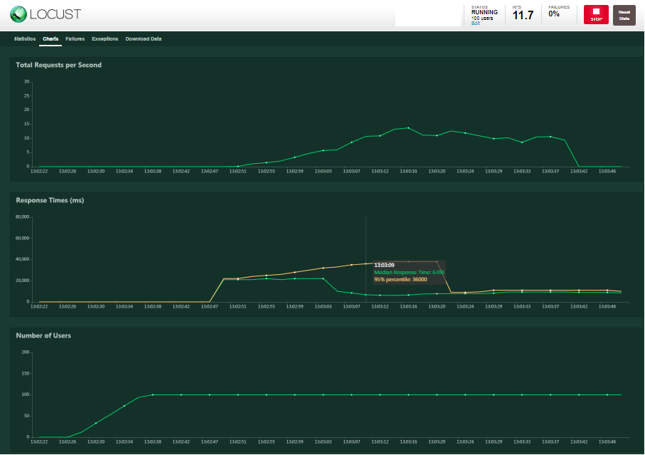 LOCUST İLE YÜK TESTİ. Web uygulamalarınızın, web… | by Mesut Beysülen ...