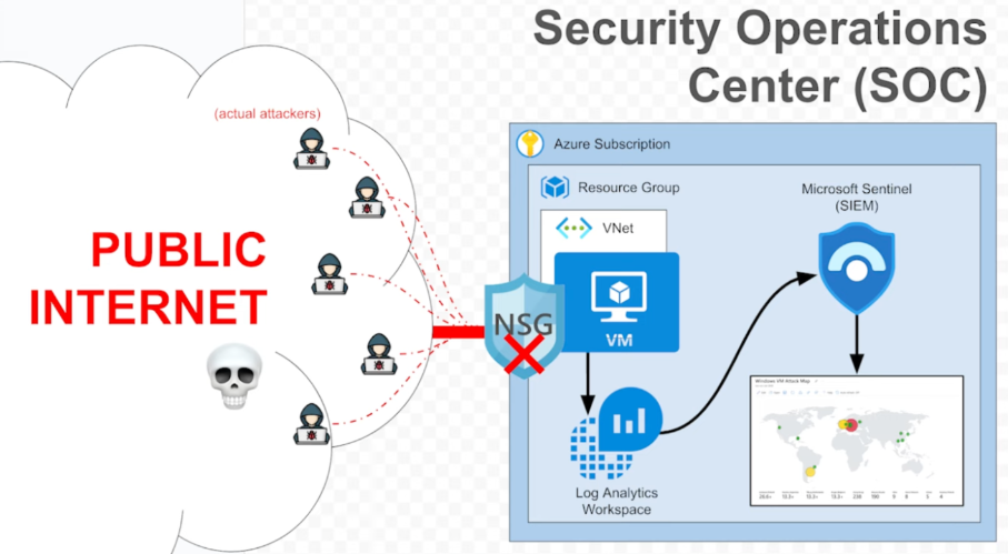 Home SOC Lab: Threat Detection & SIEM with Microsoft Sentinel | by ...