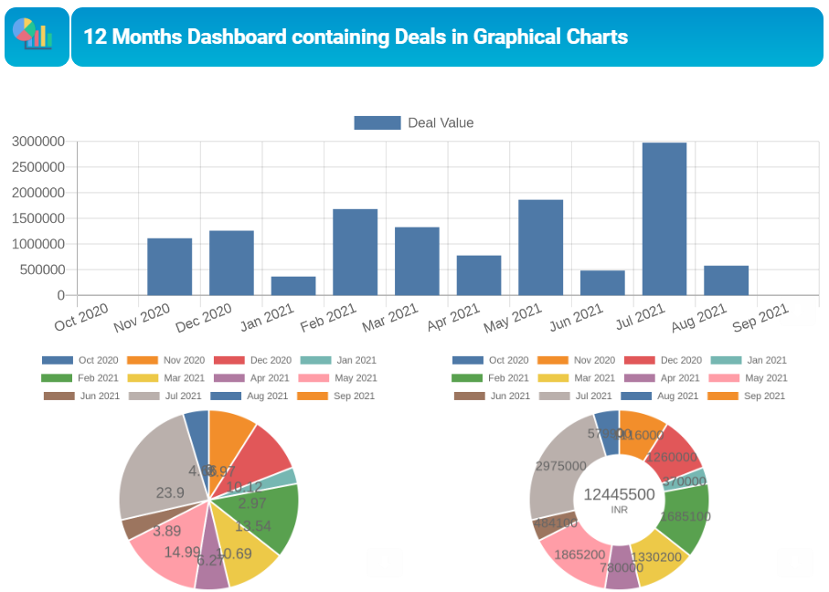 Dashboard By Sapphire Infocom. We take a period of 12 months, 8 months ...