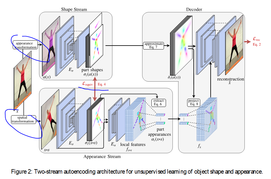 Unsupervised Part-Based Disentangling of Object Shape and Appearance | by Jae Duk Seo | Medium