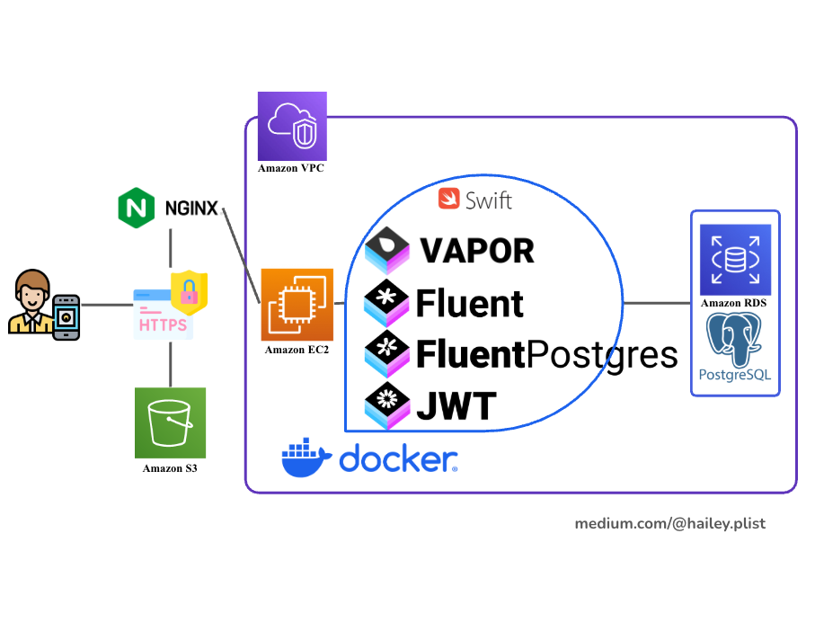 Building my own Cloud with Swift — Intro | by Hailey | Mar, 2025 | Medium