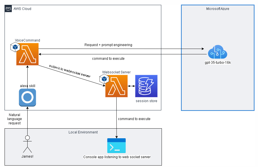 Using Amazon Alexa To Run AWS CLI Commands via Large Language Models (LLMs) | by James Matson ...
