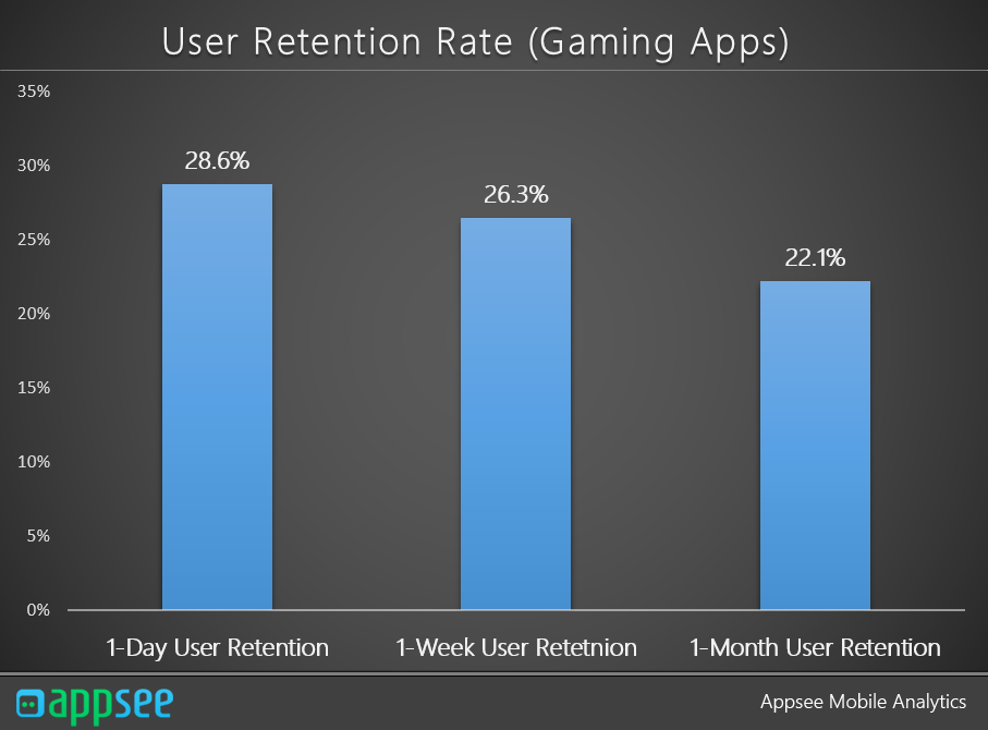 GAMING APP USER RETENTION: ONLY 22% RETURN AFTER ONE MONTH | by Appsee ...