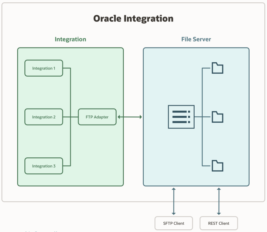 Introduction to OIC Fileserver. Table of Contents | by Raman Bhadauria ...