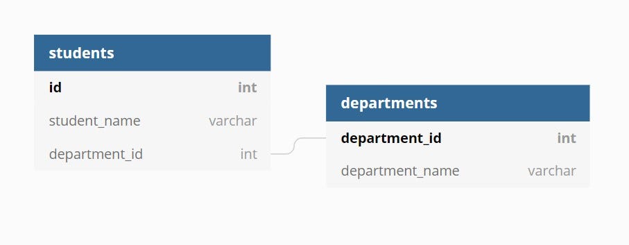 Android Room Database with a View | by Nagendra Hari Karthick | Medium