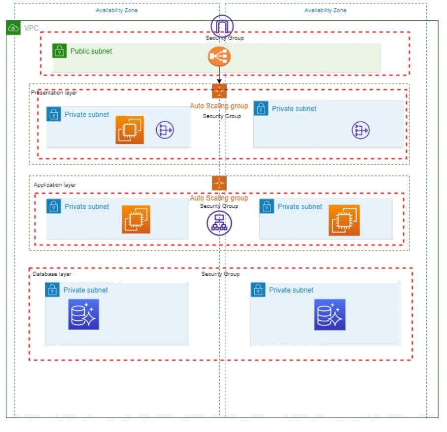 Step-by-step: Building up a 3-tier architecture from the AWS console ...
