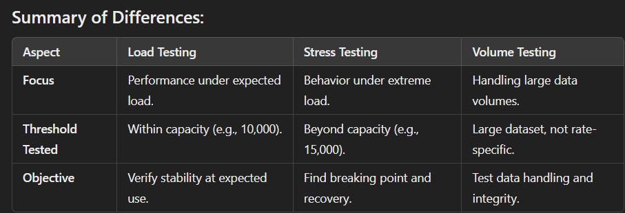 Understanding the Difference Between Load, Stress and Volume Testing ...