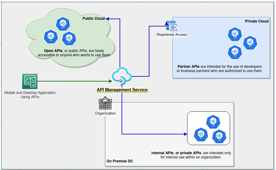 Management of distributed API enabled applications using Azure APIM service | by Sachin Powar ...