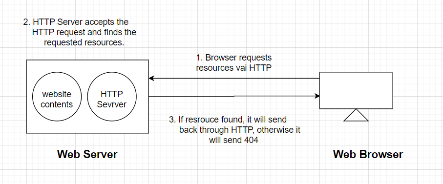 Deep dive into Web Server. Web Server is a computer on the… | by Phurba ...
