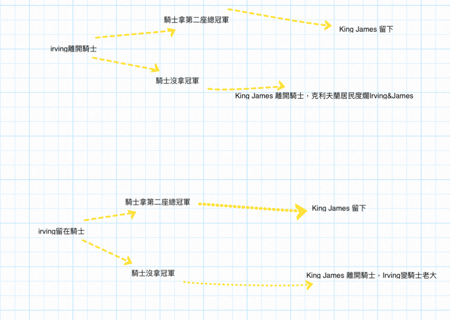 用if else 來說一個關於Uncle Drew要離隊的故事. 故事的大綱如下： | by Yi Cheng Chiang | 彼得潘的 Swift iOS App 開發教室 | Medium